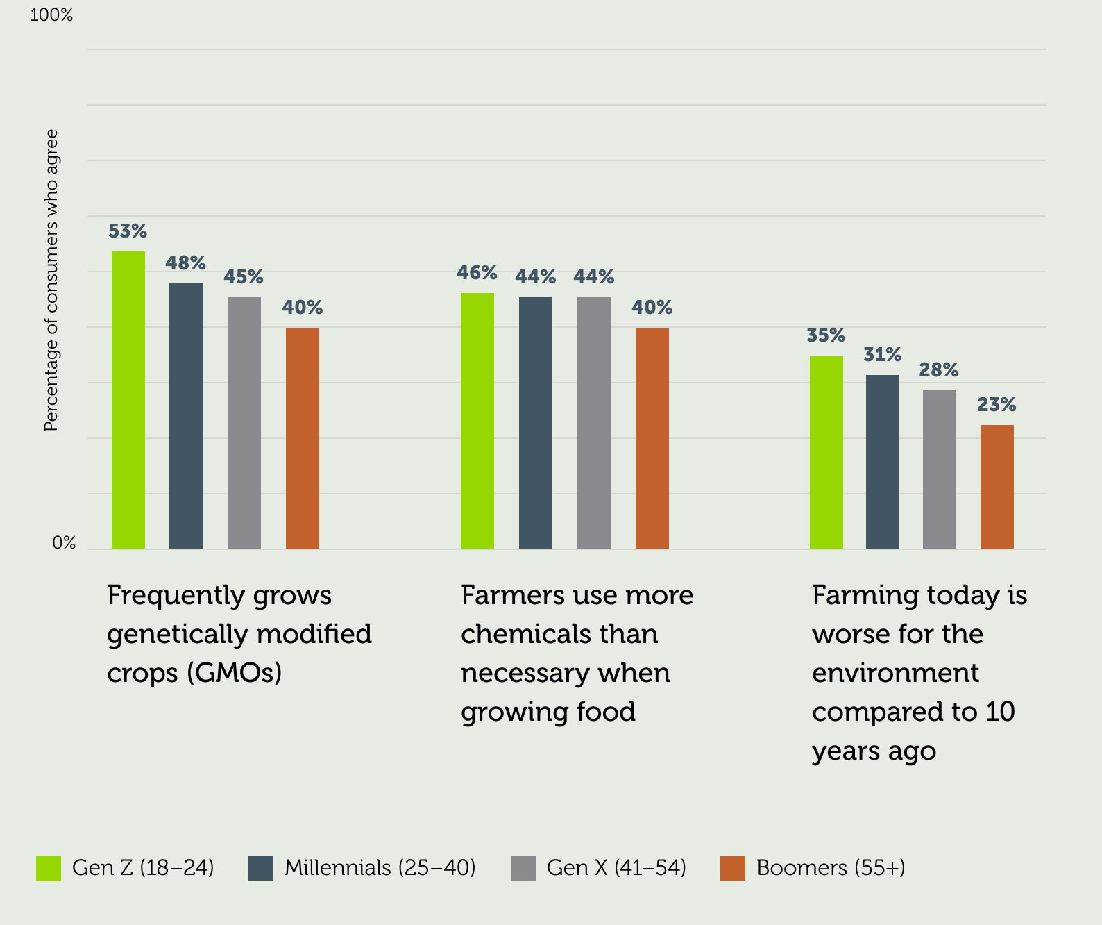 Bridging the Agriculture Perception Divide
